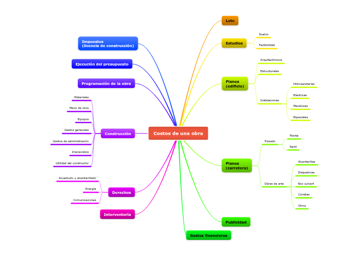 Costos de una obra - Mind Map